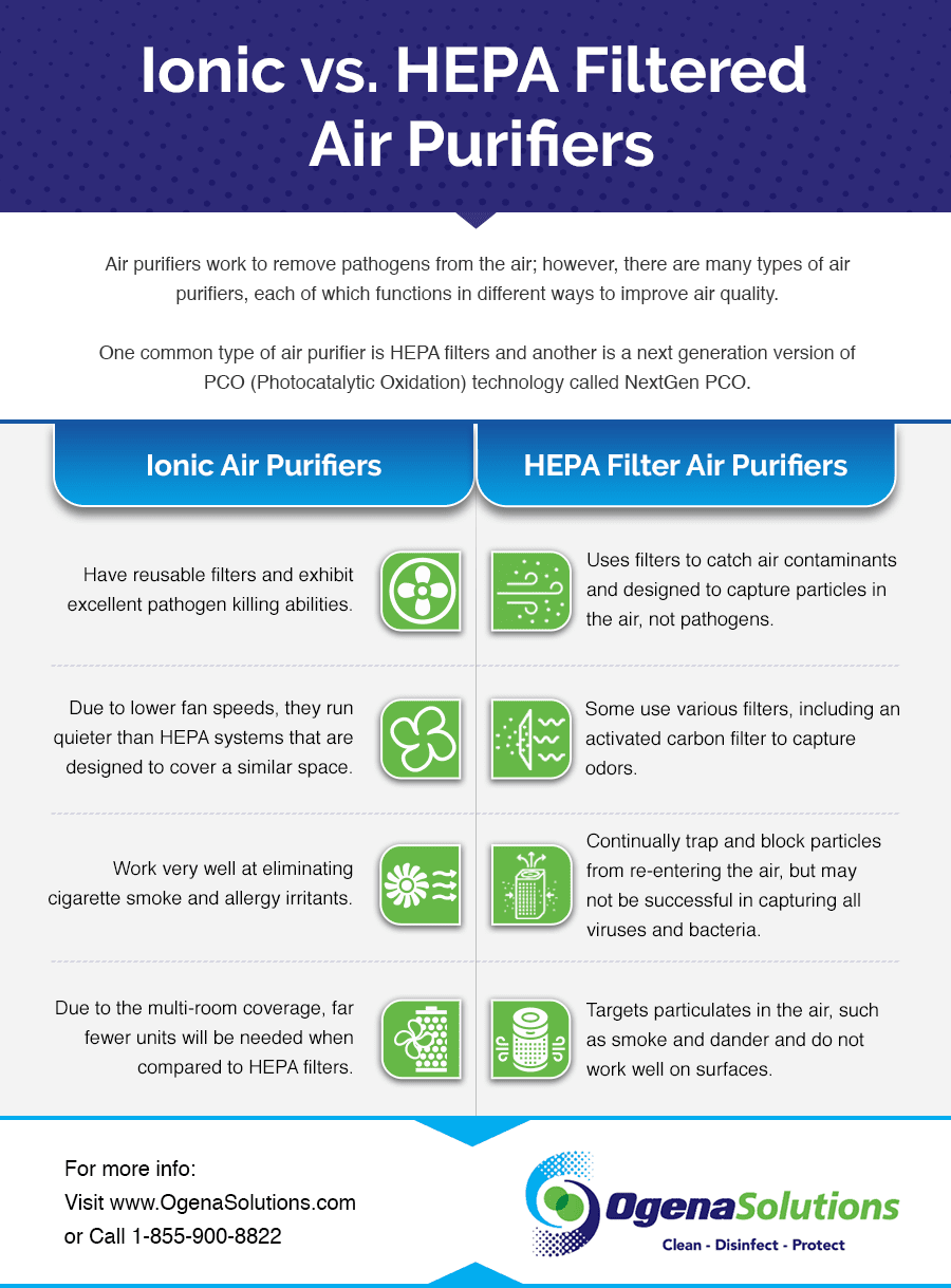 Ionic Air Purifier Or HEPA Purifier Ogena Solutions